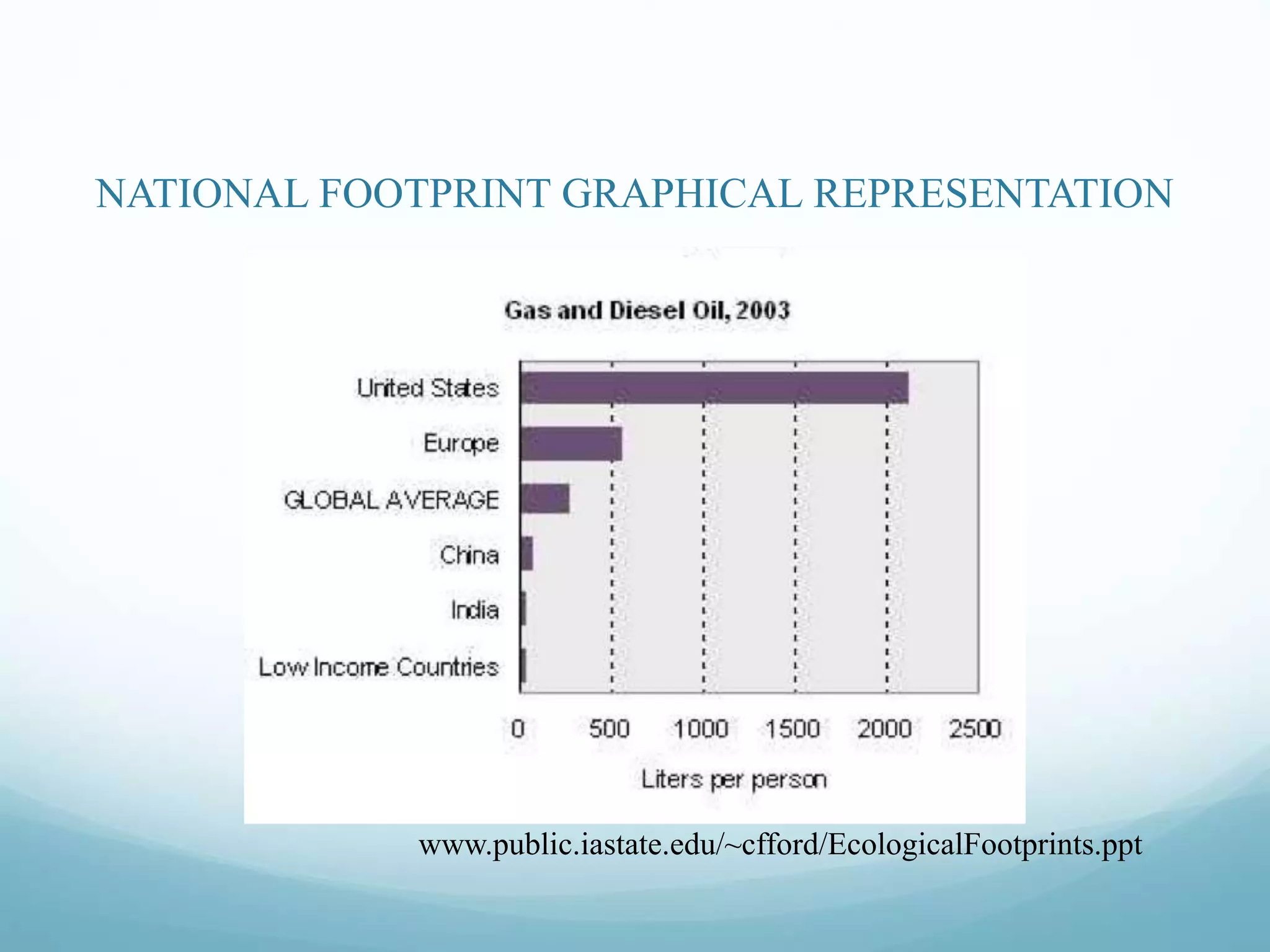 Ecological foot print | PPTX