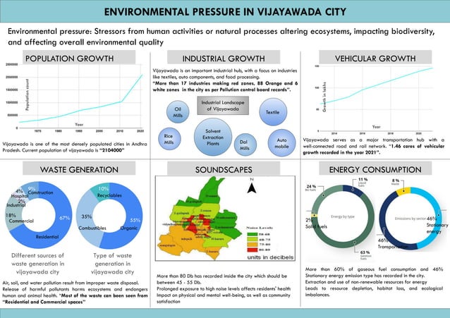 ENVIRONMENTAL PRESSURE FACT PROFILING OF VIJAYAWADA CITY | PPT