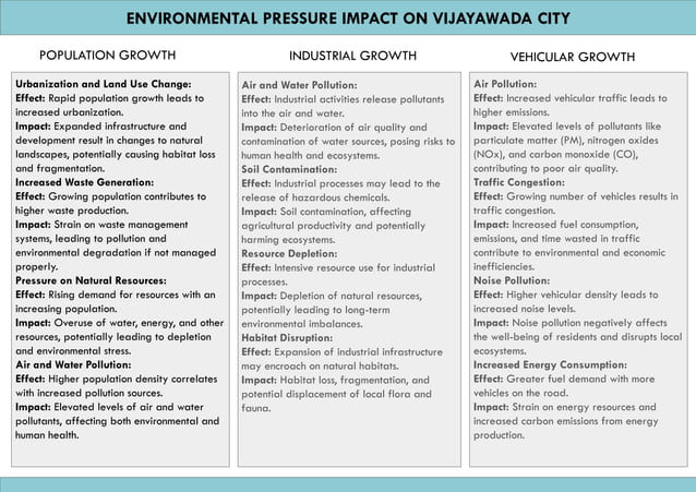 ENVIRONMENTAL PRESSURE FACT PROFILING OF VIJAYAWADA CITY | PPT