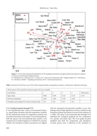 Ecological gradient analyses of plant associations in the thandiani ...