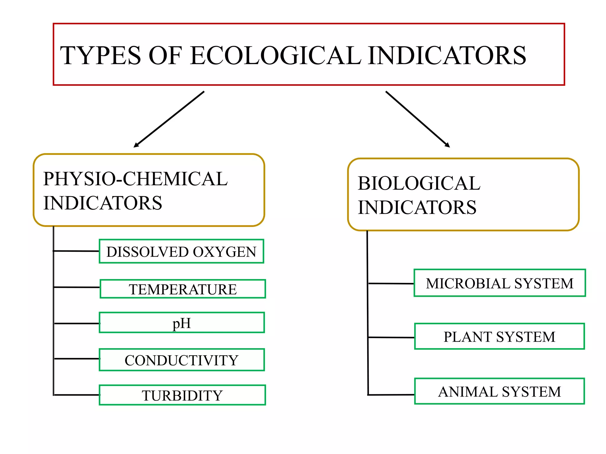 Ecological indicators and support with local examples | PPTX