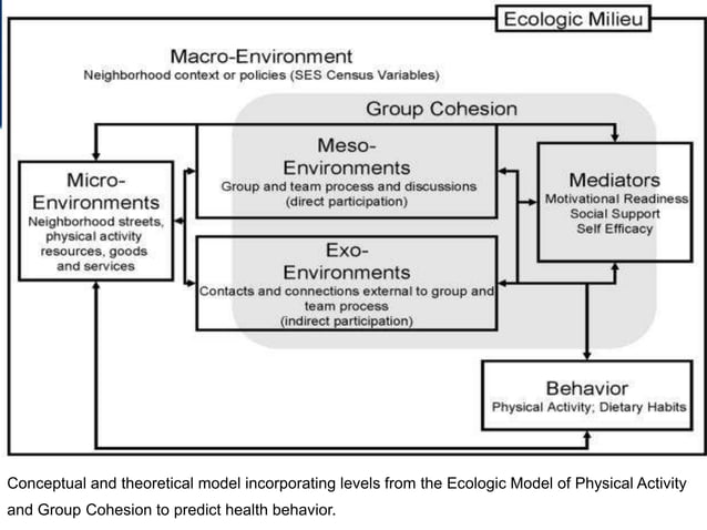 Ecological models of health behavior | PPTX