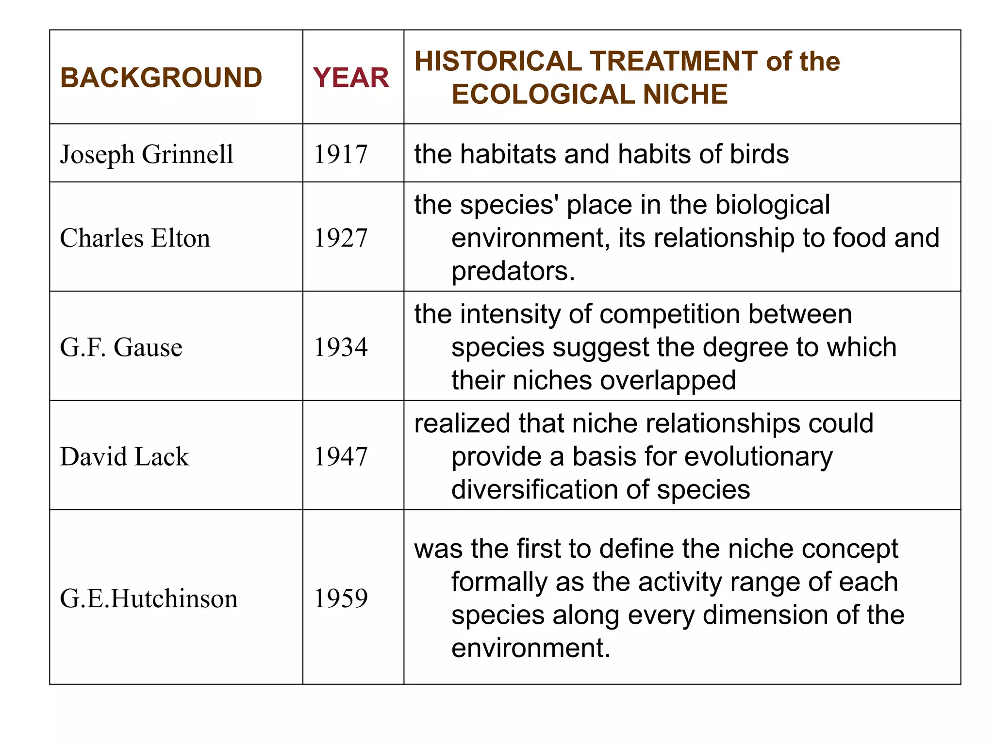 Ecological niche | PPTX