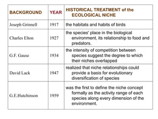 Ecological niche | PPTX