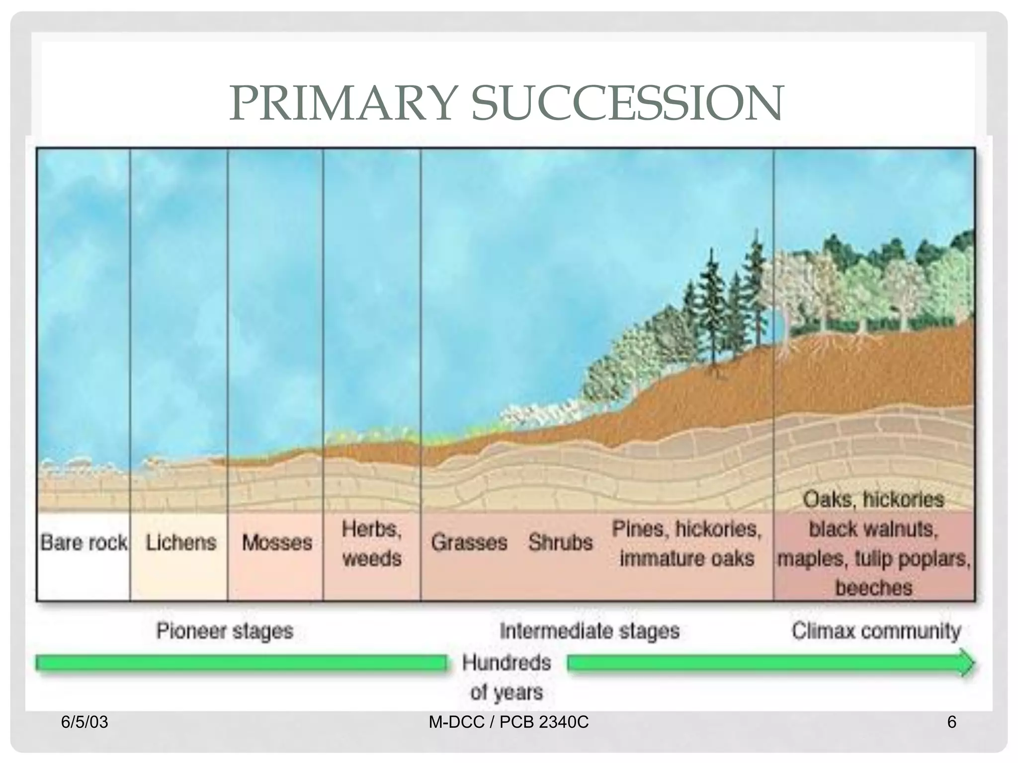Ecological_Succession_course19-NFCIET.pdf | Gardening | Home & Garden