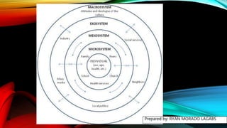 BRONFENBRENNER’S ECOLOGICAL SYSTEM THEORY | PPTX