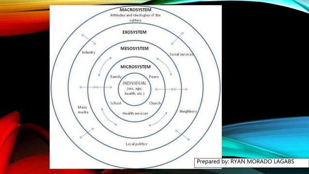 BRONFENBRENNER’S ECOLOGICAL SYSTEM THEORY | PPTX