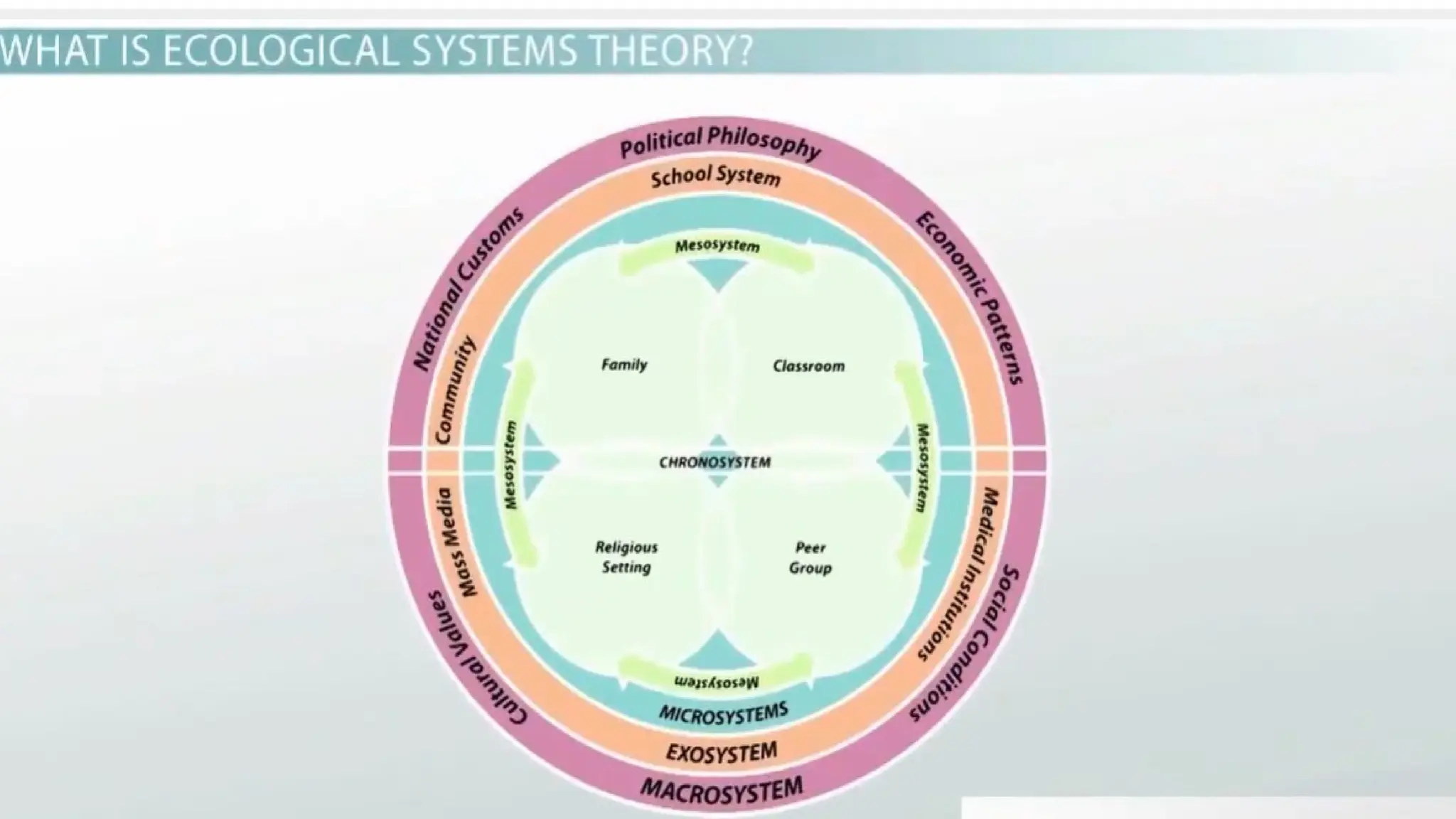 ECOLOGICAL THEORY by URIE BRONFENBRENNER | PPTX