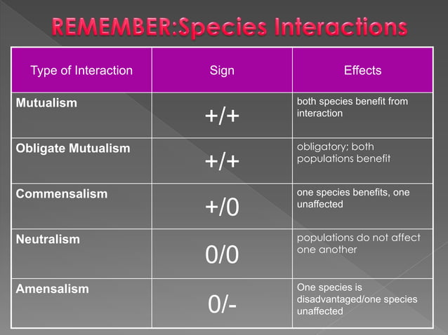 Mutualism and Neutralism | PPTX