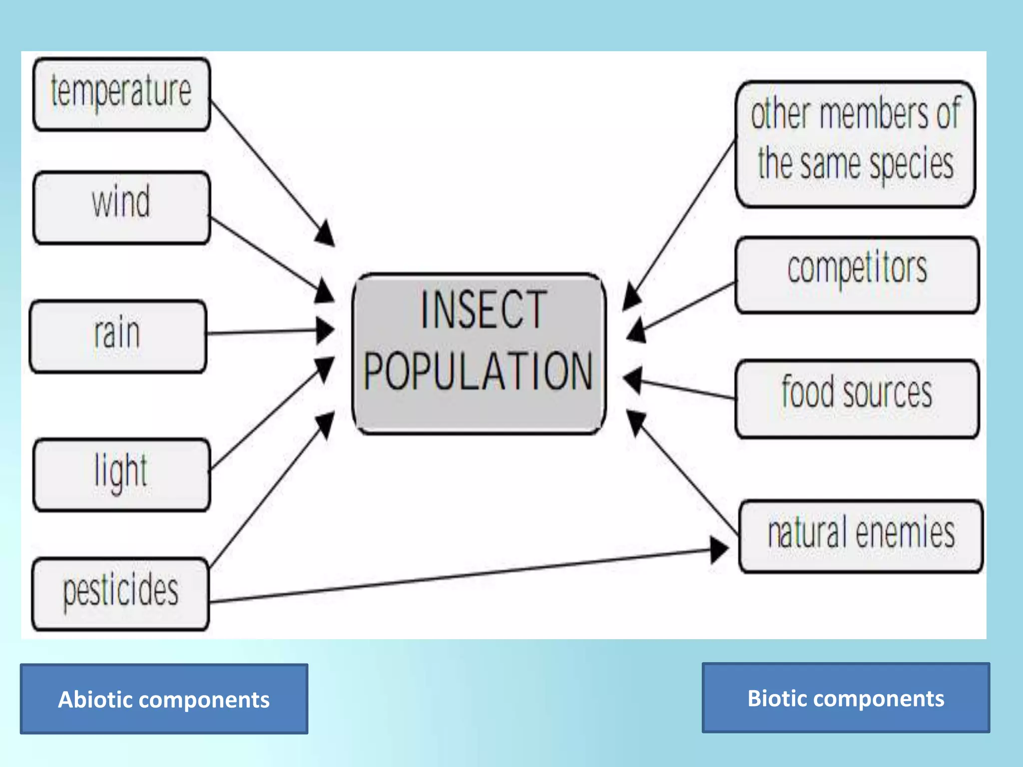 History of insect ecology and components of environment | PPTX