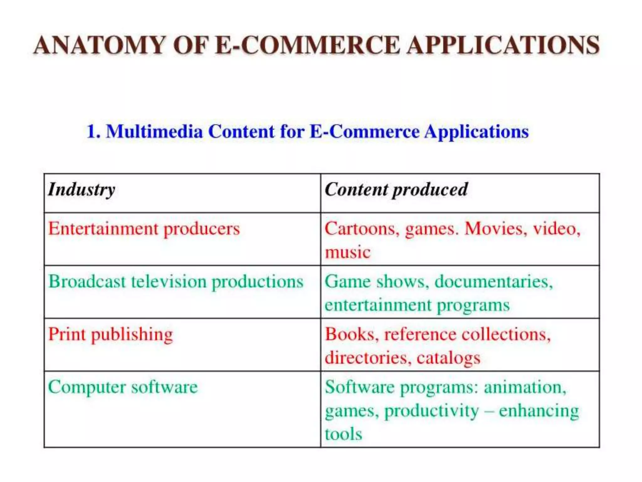 Anatomy of Ecommerce framework | PPTX