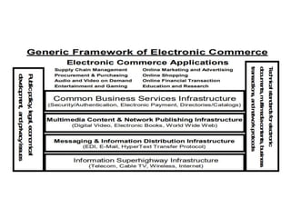 Anatomy of Ecommerce framework | PPTX