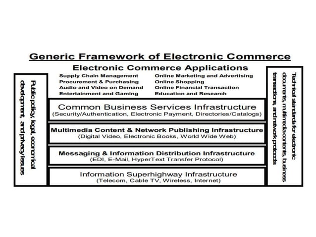 Anatomy of Ecommerce framework | PPTX