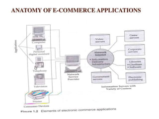 Anatomy of Ecommerce framework | PPTX