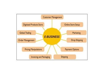 Ecom intro | PPT | Free Download