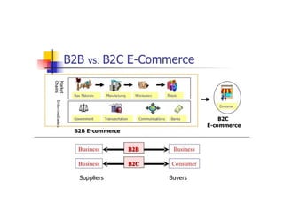 Ecom intro | PPT | Free Download