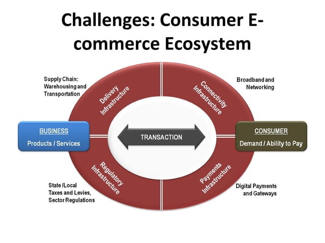 Ecom intro | PPT | Free Download