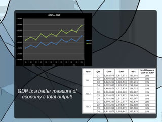 Ecoman gdp gnp | PPT