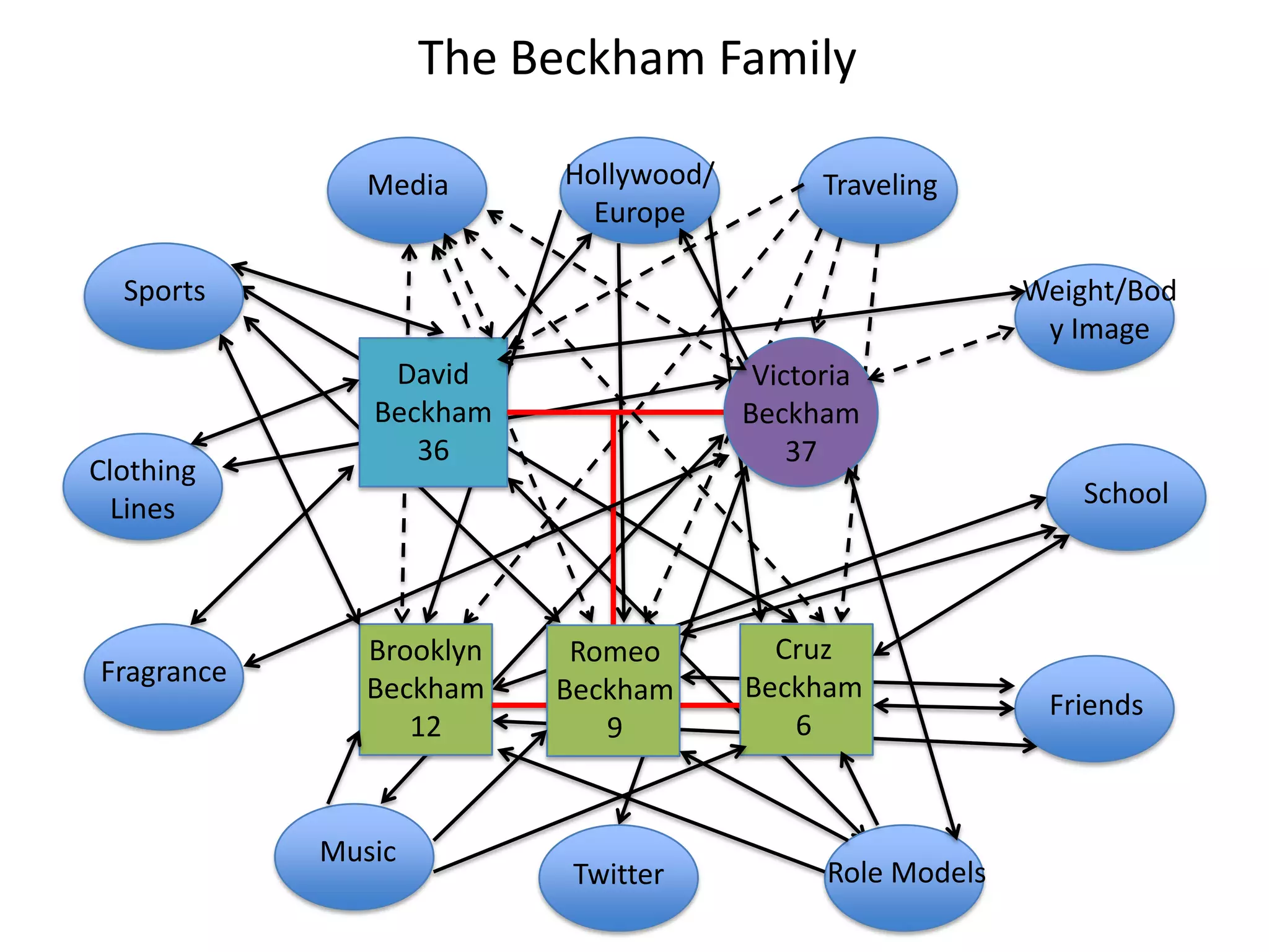 Ecomap beckham-2.family | PPT