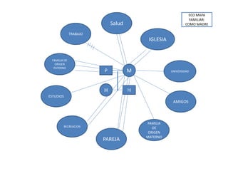 Eco mapa familiar | PPTX