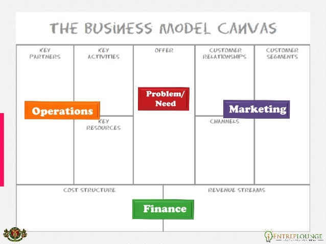 Introduction To E Commerce Business Model Canvas 2164