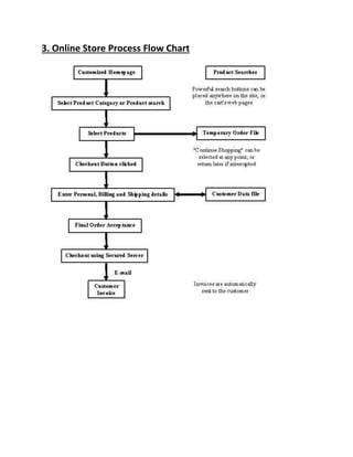 Online Store Modules | DOCX