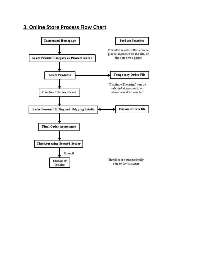 Online Store Modules | PDF