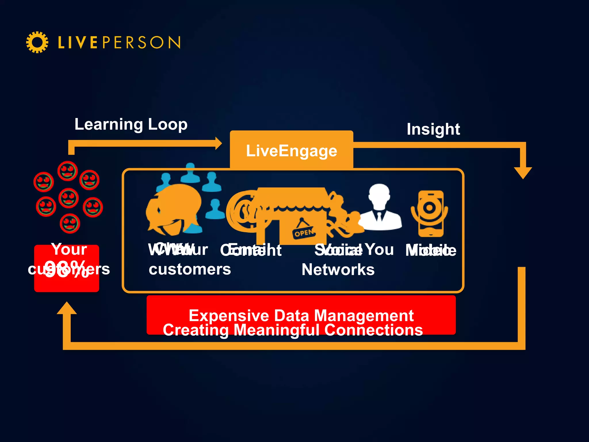 Point of view, Liveperson | PPTX