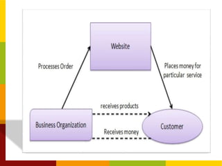 Ecommerce types and payment models | PPTX