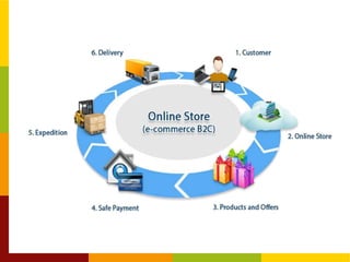 Ecommerce types and payment models | PPTX