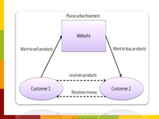 Ecommerce types and payment models | PPTX