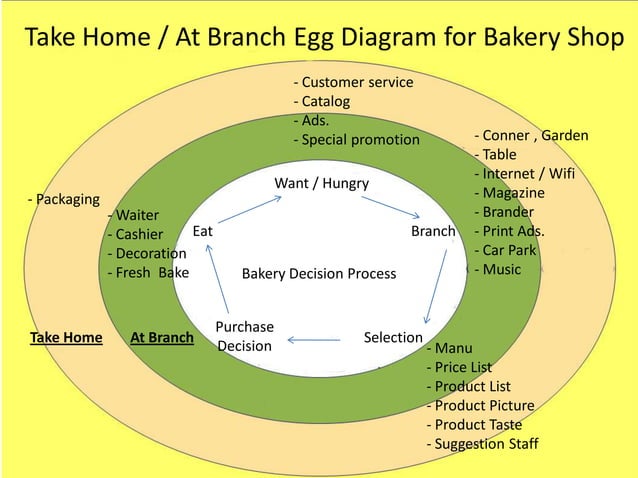 Bakery # Croissant Flow Chart & Egg Diagram | PDF