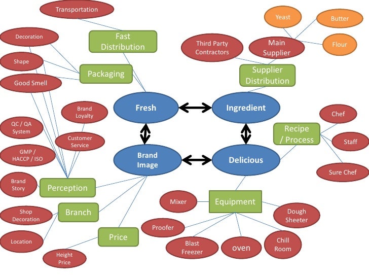 Bakery Process Flow Diagram Bakery Layout Website Proposal P