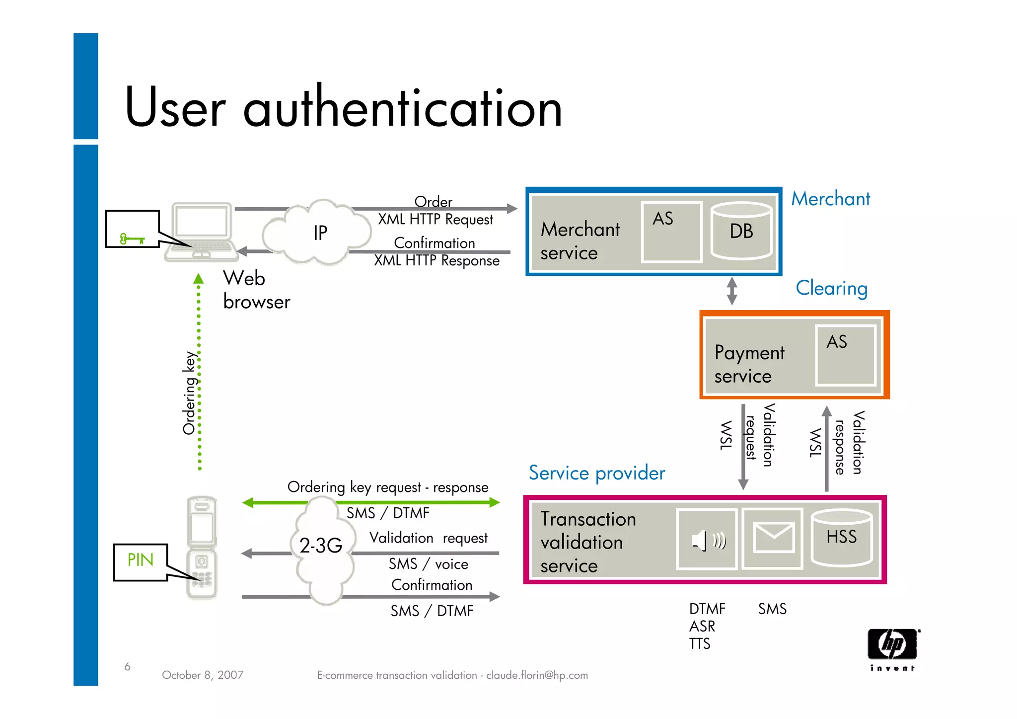 E-commerce transaction validation using IMS | PDF