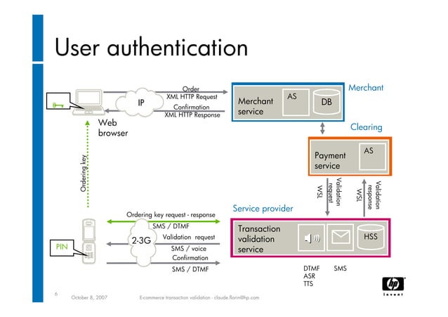 E-commerce transaction validation using IMS | PPT