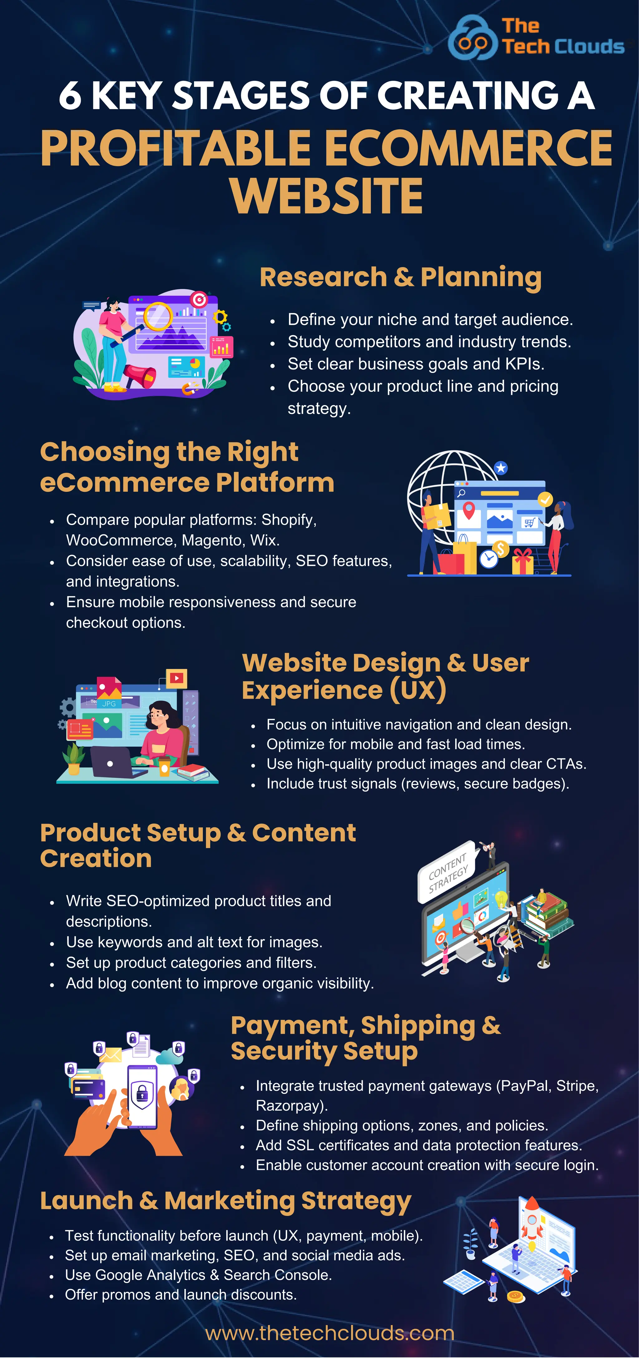 6 Key Stages of Creating a Profitable eCommerce Website | PDF