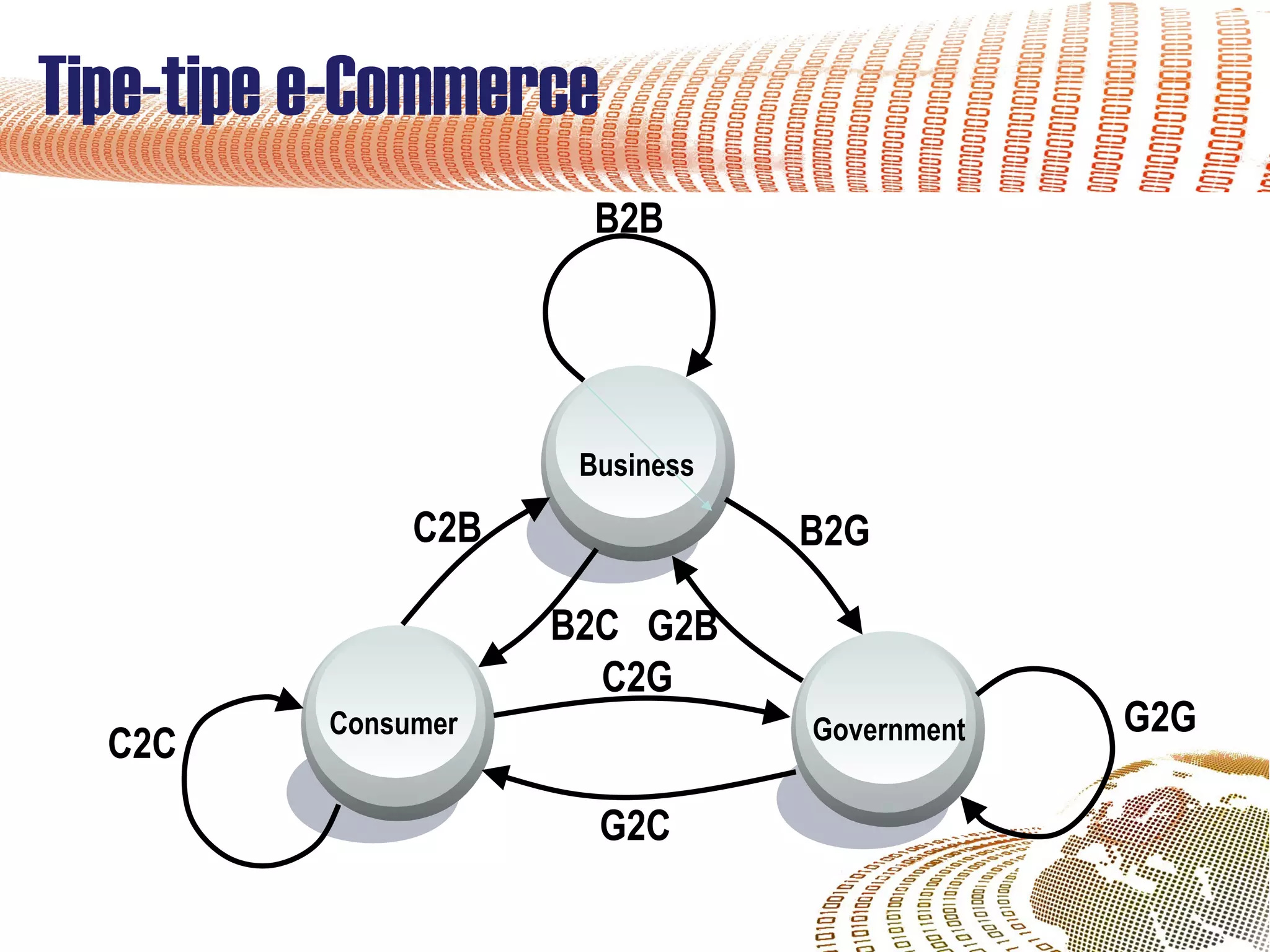Ecommerce02 types | PPT