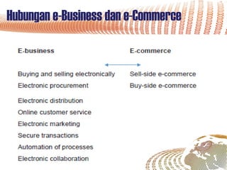 Ecommerce02 types | PPT
