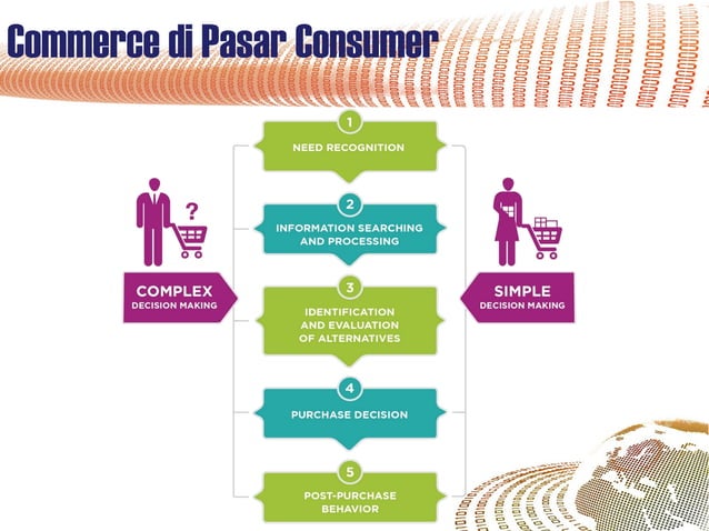 Ecommerce02 types | PPT