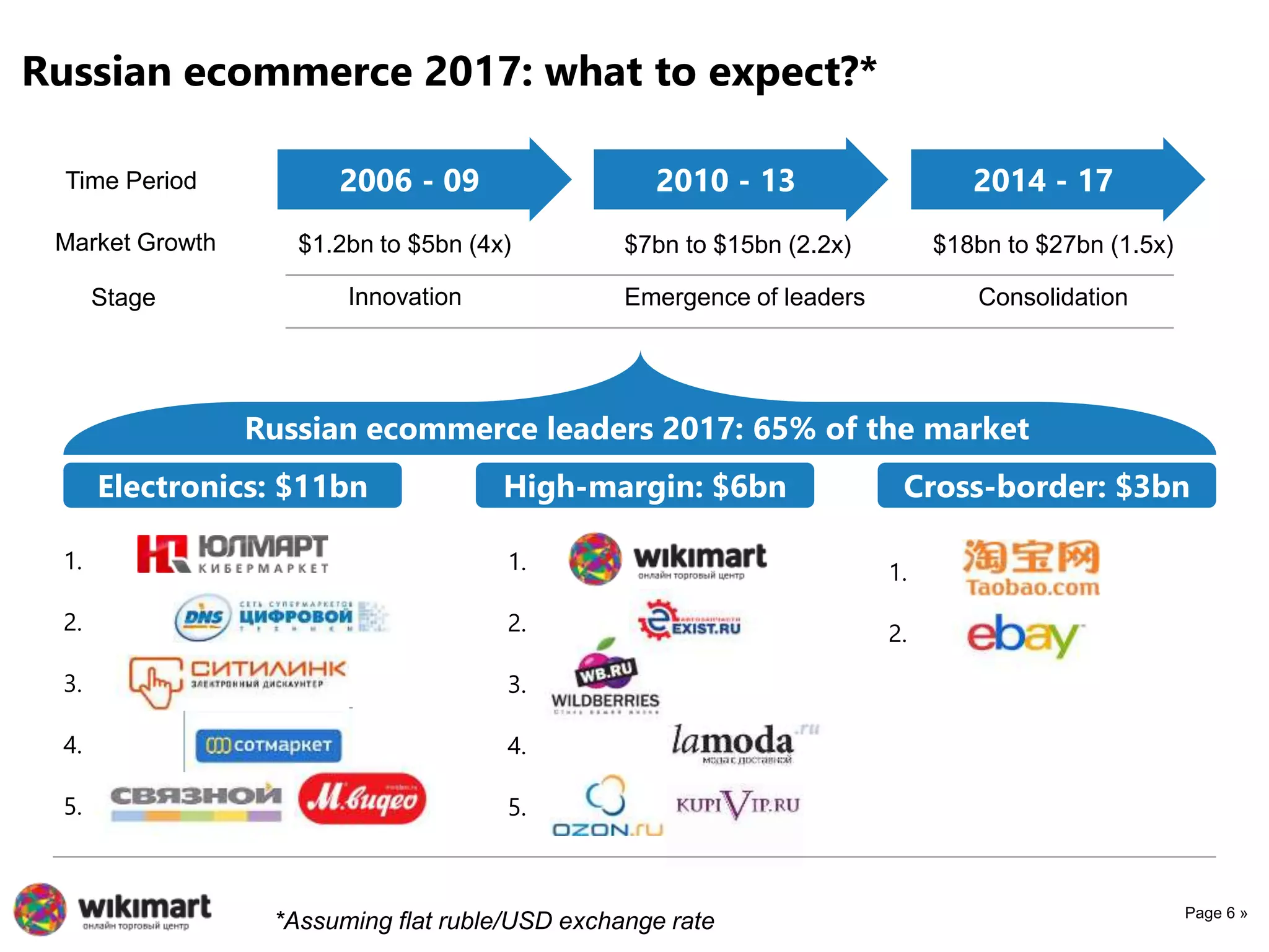 2014: Wikimart and the Russian Ecommerce Highlights | PPTX