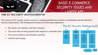 E-COMMERCE SECURITY, FRAUD ISSUES AND PROTECTIONS | PPTX