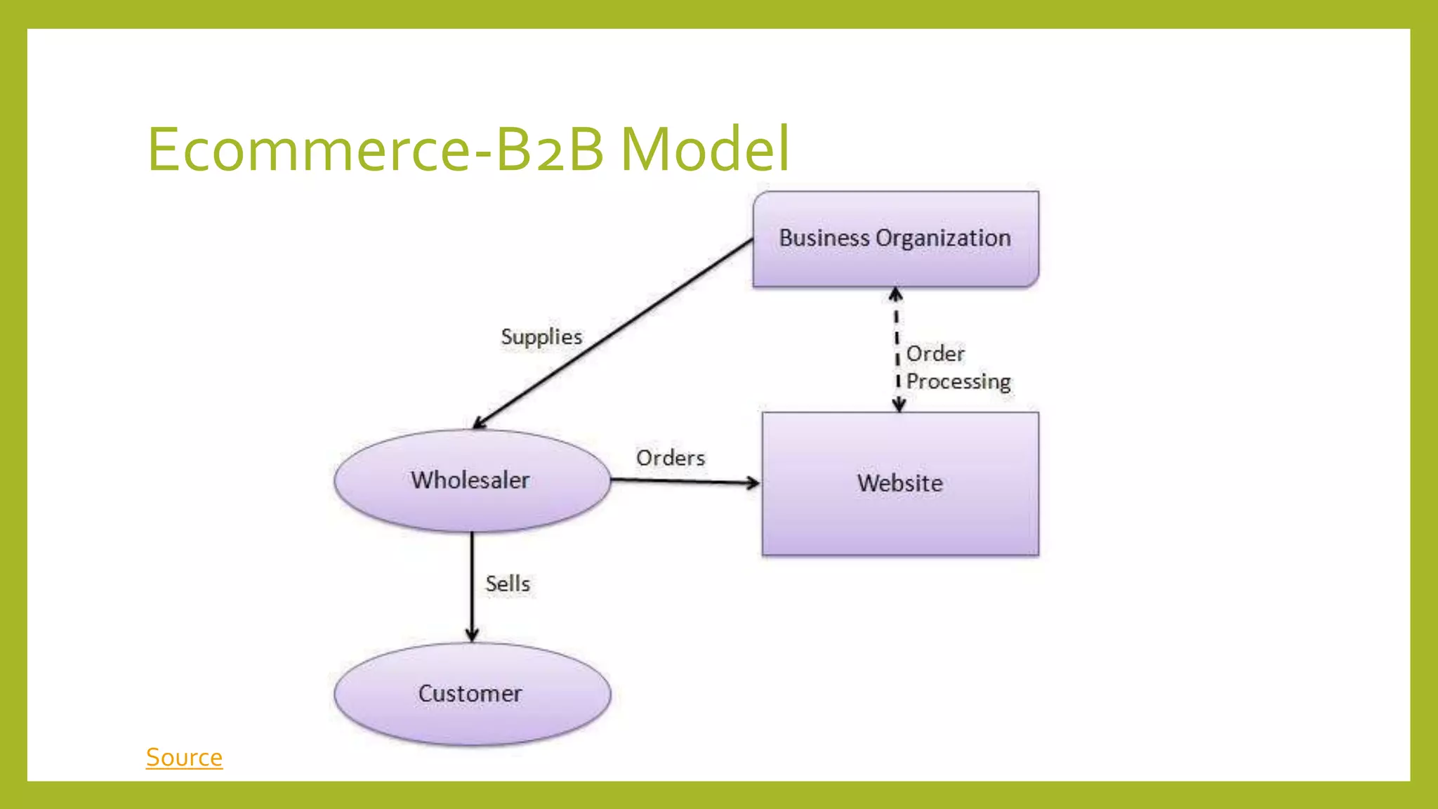 B2B and e-commerce Architecture | PPTX