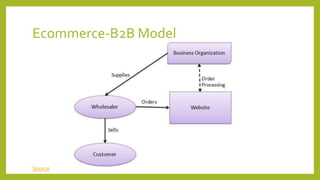 B2B and e-commerce Architecture | PPTX
