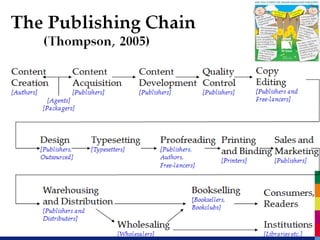 Ecommerce and online publishing | PPTX