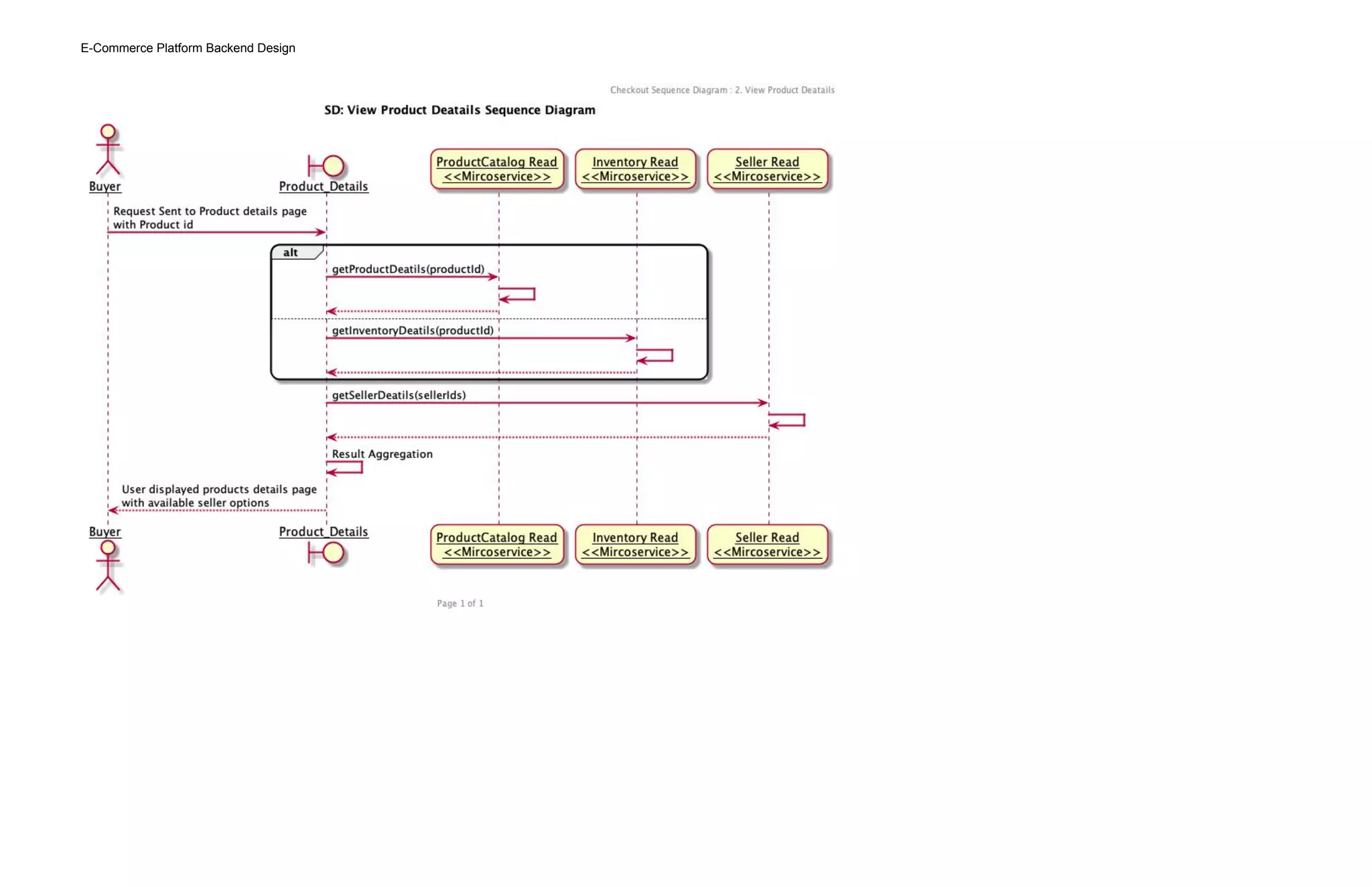 Ecommerce Backend Design | PDF