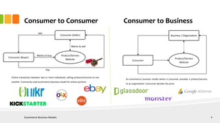 Ecommerce Business Models | PPTX