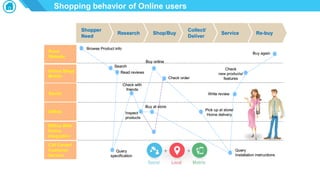 E commerce biz_o2o | PPT