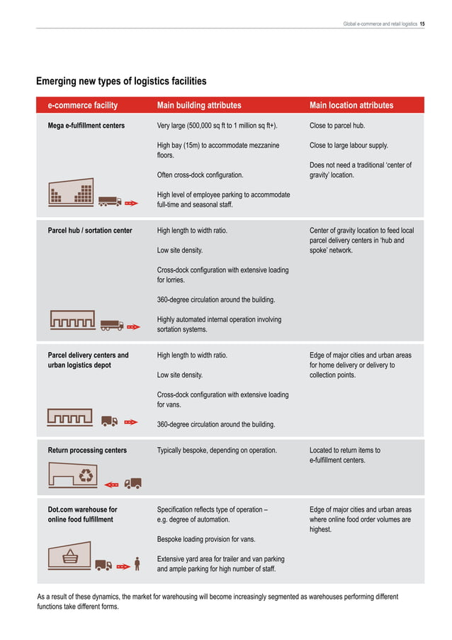 E-commerce boom triggers transformation in retail logistics | PDF