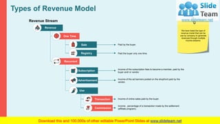 Ecommerce Business And Revenue Models PowerPoint Presentation Slides | PDF