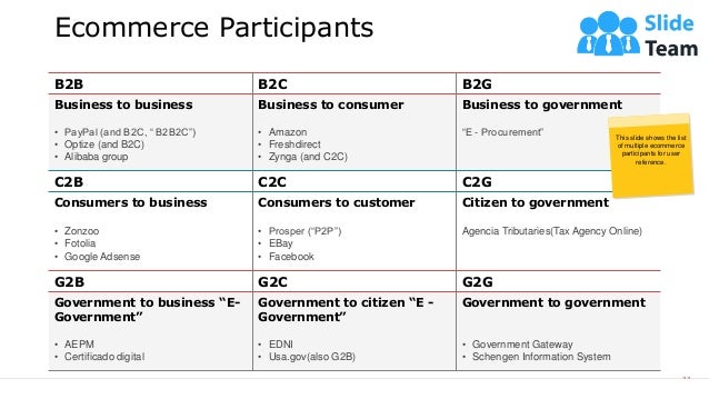 Ecommerce Business Overview Powerpoint Presentation Slides | PDF